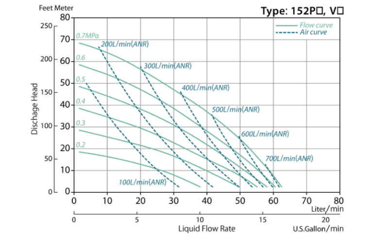 Type 152 Models | Product Information | Diaphragm Pump YTS
