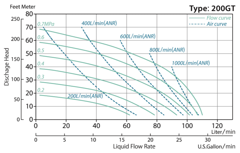 Type 200 Models | Product Information | Diaphragm Pump YTS