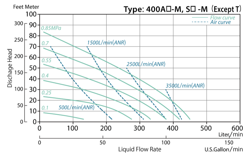 Type 400 Models | Product Information | Diaphragm Pump YTS