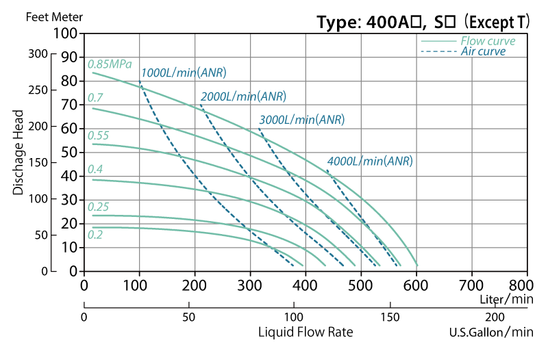Type 400 Models | Product Information | Diaphragm Pump YTS