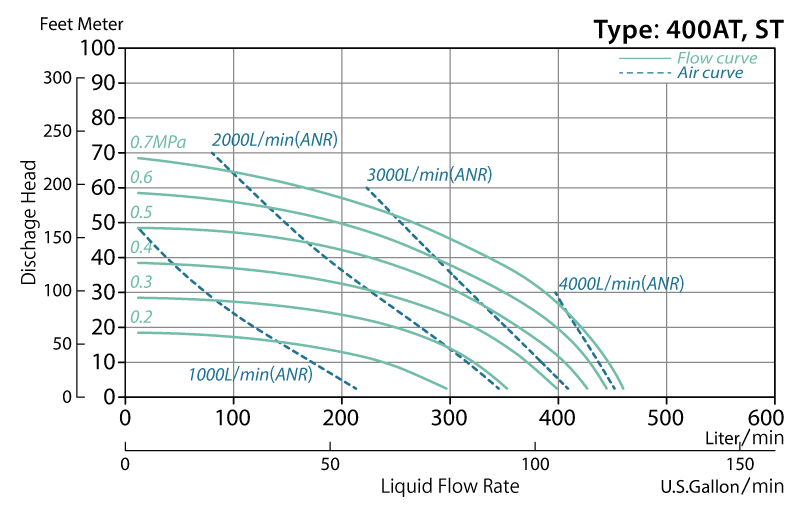 Type 400 Models | Product Information | Diaphragm Pump YTS