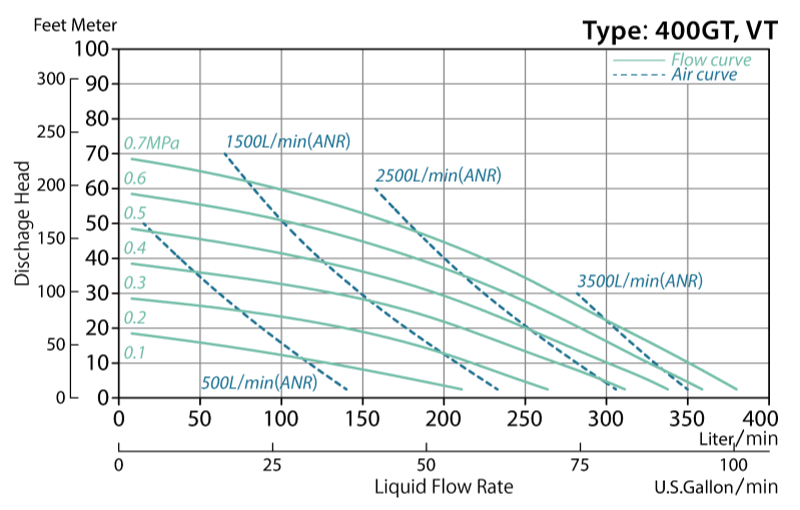 Type 400 Models | Product Information | Diaphragm Pump YTS