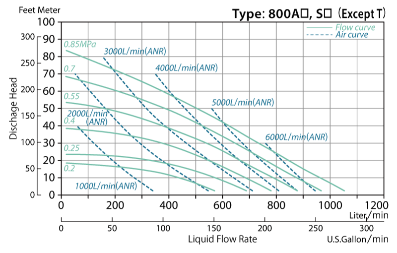 Type 800 Models | Product Information | Diaphragm Pump YTS