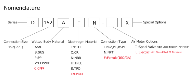 Type 152 Models | Product Information | Diaphragm Pump YTS