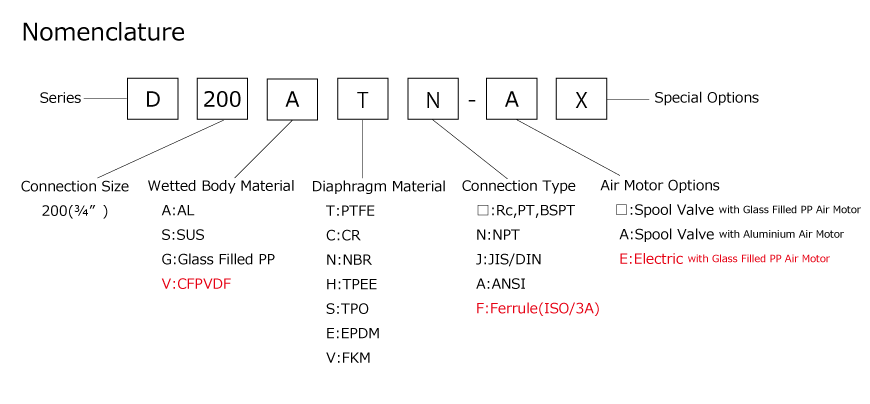 Type 200 Models | Product Information | Diaphragm Pump YTS